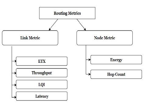 Different Types Of Metrics Download Scientific Diagram