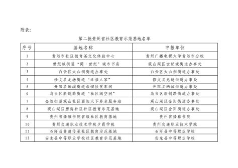 关于公布第二批贵州省社区教育示范基地的通知 社区新闻 终身学习网 贵州省终身学习网 Powered By Edusoho