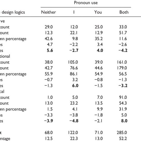 Cross Tabulation Of Pronoun Use And Message Design Logics In Empathic