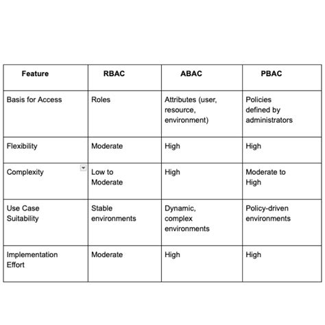 Segurança Cibernética 101 Qual é A Função Controle De Acesso Baseado