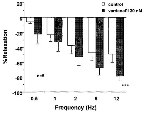 Effects Of Vardenafil 30 Nm On Relaxations Induced By Transmural