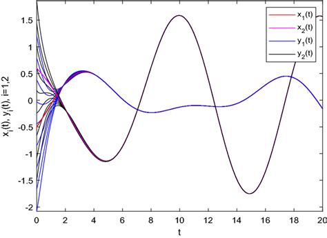 The Evolution Of Synchronization Between System 18 And 19