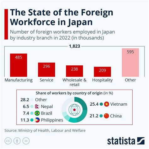 Joshua Bryan On Linkedin Infographic The State Of The Foreign