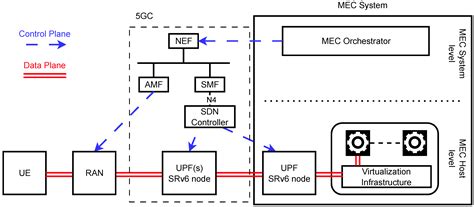 Future Internet Free Full Text Srv6 Based Edge Service Continuity
