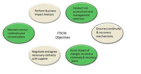 Service Continuity Management Process News