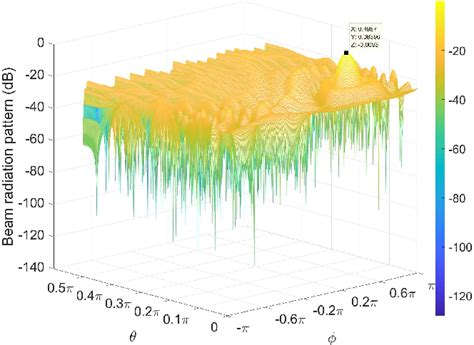 Figure 8 From Sensing Performance Of Cooperative Joint Sensing Communication Uav Network