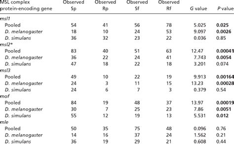 Mk Test For Positive Selection On Msl Complex Genes Download Table