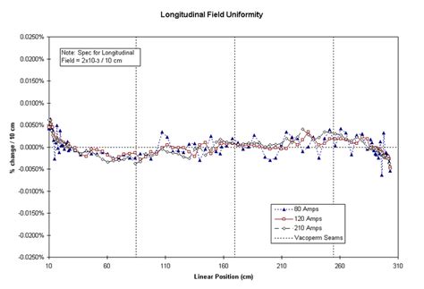 Longitudinal Field Uniformity Dy001 Download Scientific Diagram