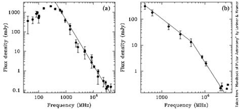 Handbook Of Pulsar Astronomy
