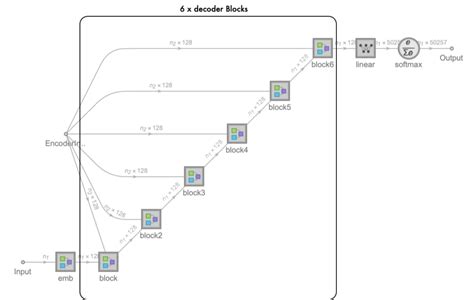 Introduction Transformer Model From Math Perspective Invisibleart