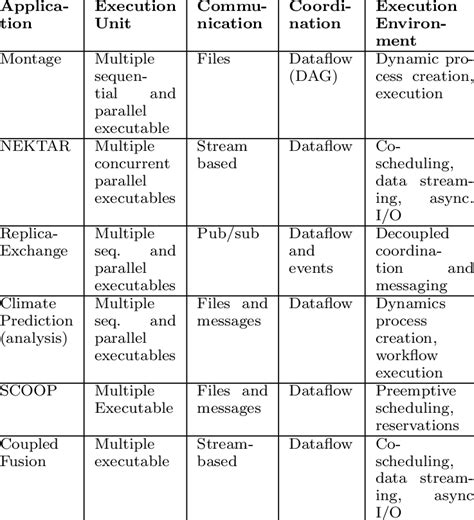 Distributed Applications Characteristics Download Table