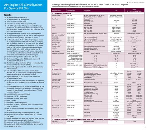 API Engine Oil Classifications FAQ по маслам Форум oil club ru Выбор моторных масел