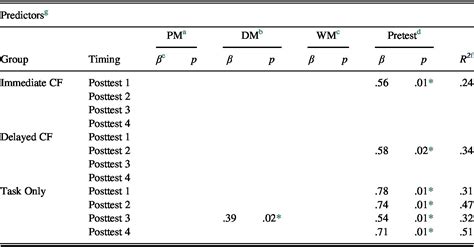 The Associations Between Implicit And Explicit Language Aptitude And The Effects Of The Timing