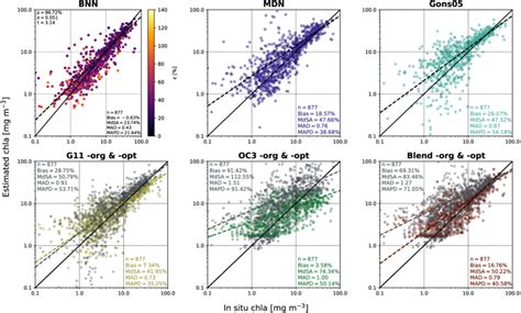 Chla Retrieval Results By The Olci Bnn And Reference Algorithms In The Download Scientific