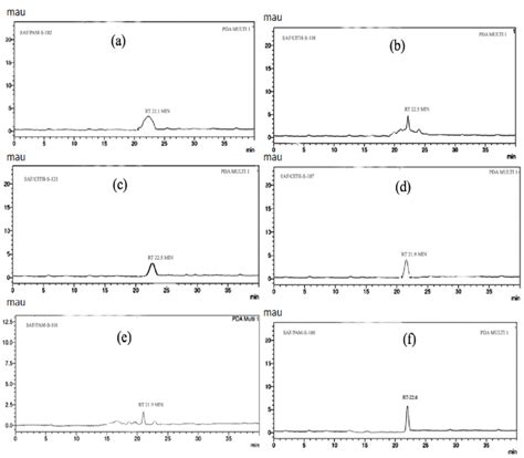 6 Hplc Chromatograms For Safranal Estimation In Saffron Chromatograms Download Scientific