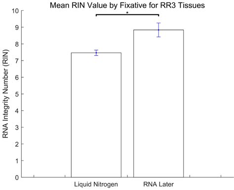 Mean RIN Values Of RR3 Livers Compared Between Fixative Methods Error