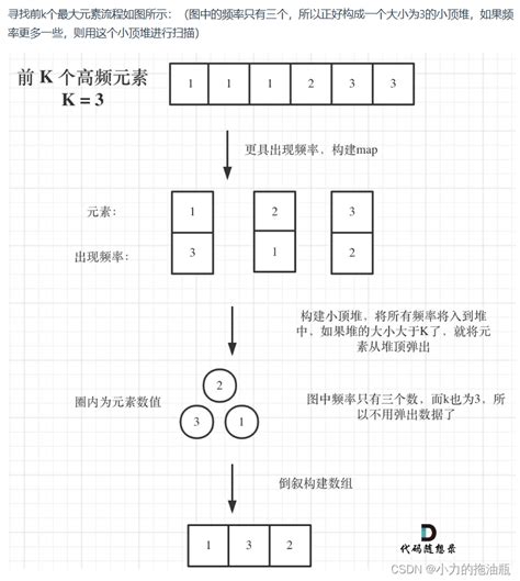 代码随想录算法训练营第十三天 239 滑动窗口最大值 347 前 k 个高频元素 csdn博客