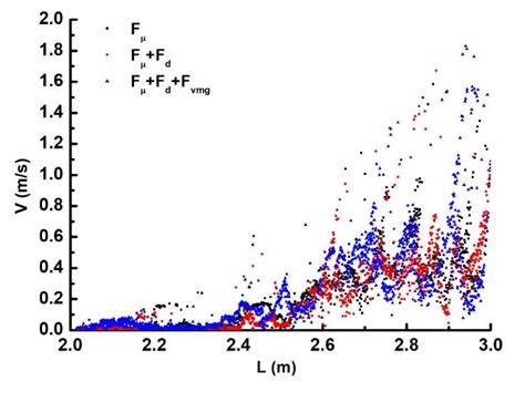 Particles Velocity Distribution Within Different Initiation Modes Download Scientific Diagram