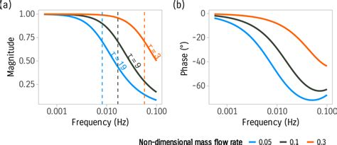 Frequency Response For The First Order Linear Filter Used To Model The