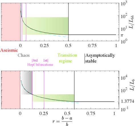 Figure 1 From Frictional Heterogeneities Can Promote Disordered Slip Evolution On Faults