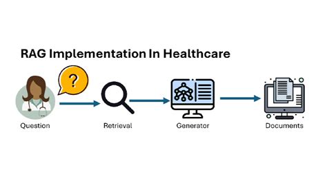 How Retrieval Augmented Generation Rag Enhances Healthcare Innovation With Advanced Technologies