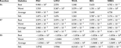 Results For Composite Benchmark Functions Download Scientific Diagram