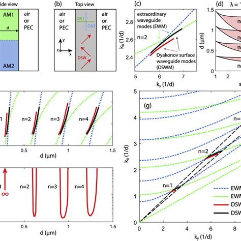 Color Online Side View A And Top View B Of The Interface Between Download Scientific