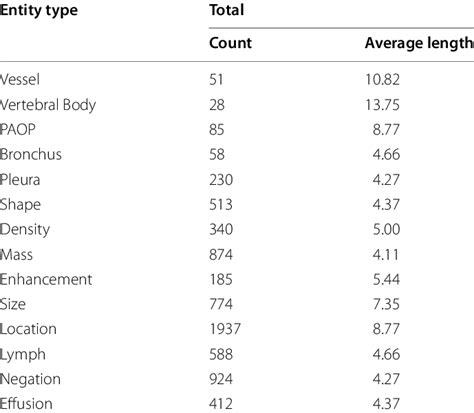 The Statistics Of Annotated Named Entities In Chest Ct Reports