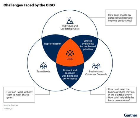 Chris Mixter On Linkedin Cisos You Cant Patch Burnout I Recommend