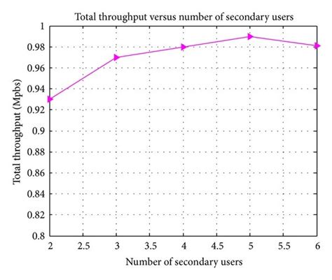Total Throughput Versus Number Of Secondary Users Download