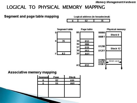 Memory Organization Memory Hierarchy Main Memory Auxiliary Memory