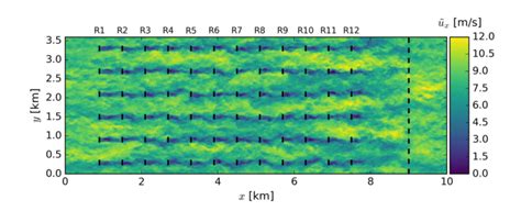 1 Large Eddy Simulation Streamwise Velocity Field For A 12 × 6 Aligned