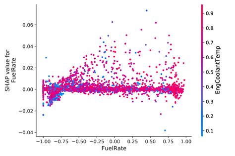 Partial Dependence Plot Showcasing The Sensor Channel FuelRate