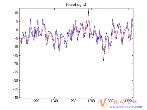 Matlab检测信号滤波一 超声波回波信号特征点提取 CSDN博客
