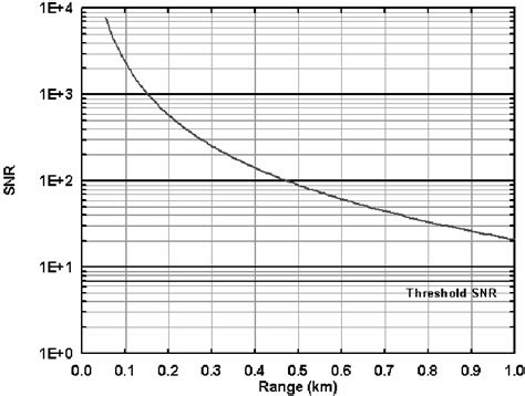 Snr Performance For 1 Km Case Download Scientific Diagram
