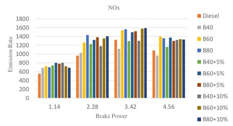 Emission Of Nox Under Different Loads And Mixtures Download