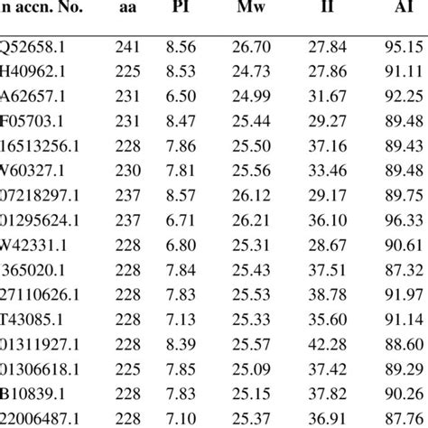 Physiochemical Properties Of Manganese Superoxide Dismutase In
