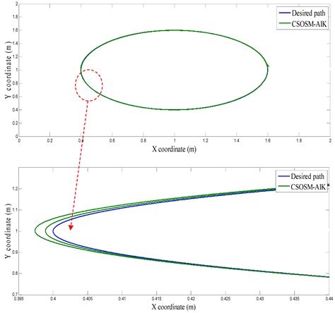 an adaptive second order sliding mode inverse kinematics approach for