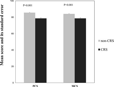 The Comparison Of The Physical And Mental Component Summary Score Of