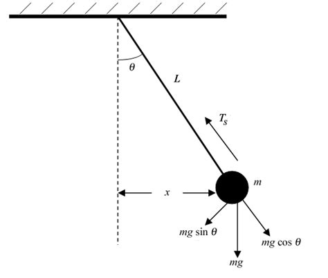 Let S Get This Down On Paper Simple Harmonic Ball In Bowl