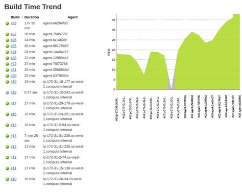 Apt Get Updates Appear To Be Running Slower Now · Issue 535 · Ros Infrastructurerosbuildfarm