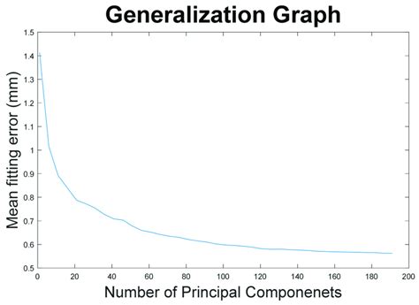 a ssm compactness graph to explain the components after plotting the
