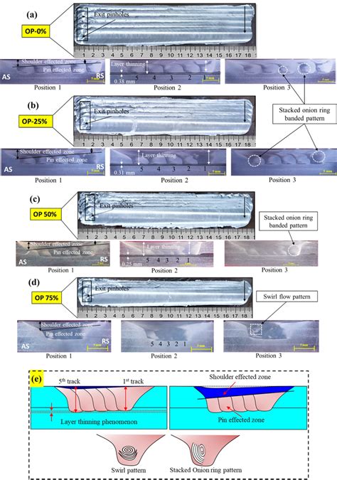 Weld Surface Appearance And Its Cross Sectional Macrographs A 0 B