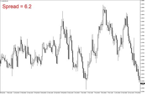 Spread Indicator Mt4 Free Download Forexracer