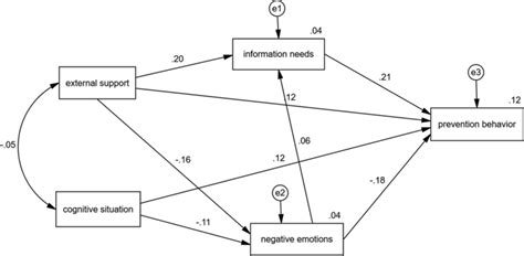 The Adjusted Model Standardized Path Estimates Download Scientific