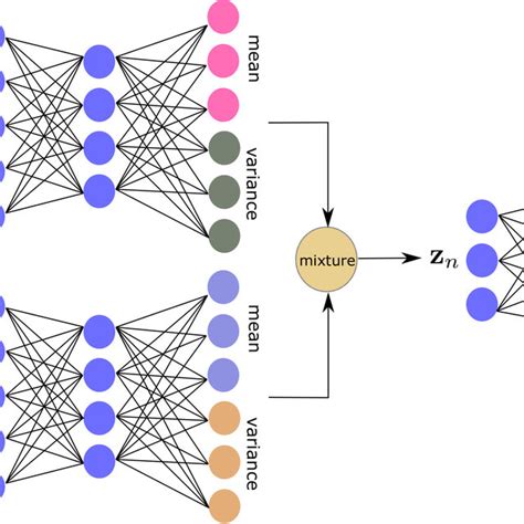 The Proposed Vae Architecture For Learning A Speech Generative Model Download Scientific