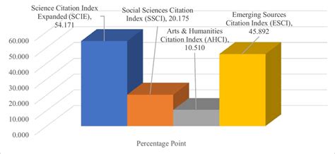 Web Of Science Journals Indexing Source Clarivate 2021 Note The Download Scientific