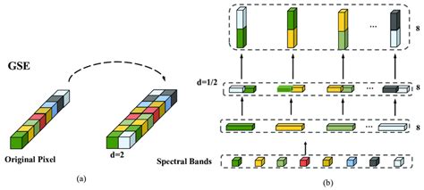 Groupwise Spectral Embedding Schematic Showing The Change Of Feature