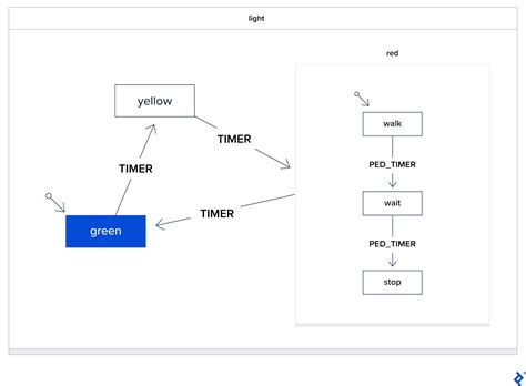 Creating Web Apps With Declarative Programming And Fsms Toptal