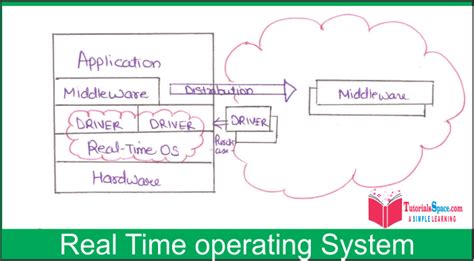 What Is Real Time Operating System In Hindi Real Time Operating Systems In Hindi